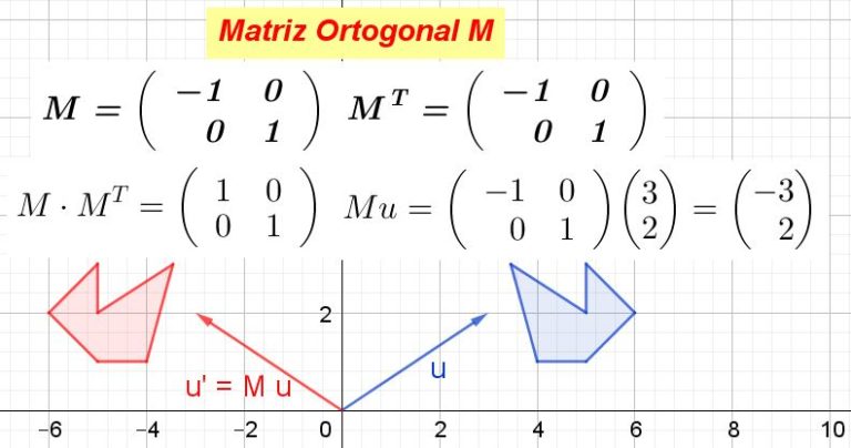 Matriz ortogonal: qué es, propiedades, demostración, ejercicios resueltos