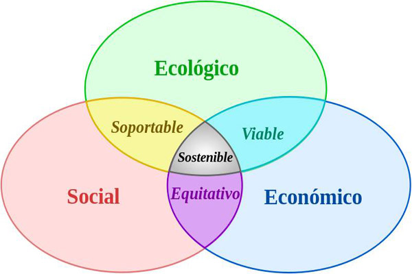 Desarrollo sustentable: origen, concepto, características, pilares ...