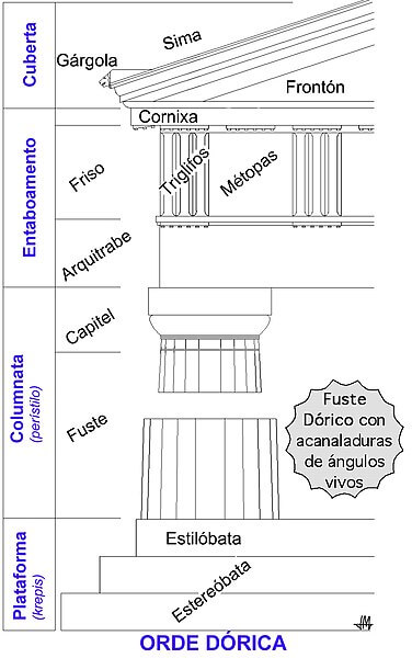 Orden dórico: qué es, características, partes y ejemplos de obras