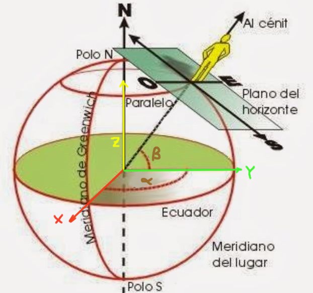Coordenadas esféricas: qué son, ejemplos y ejercicios resueltos