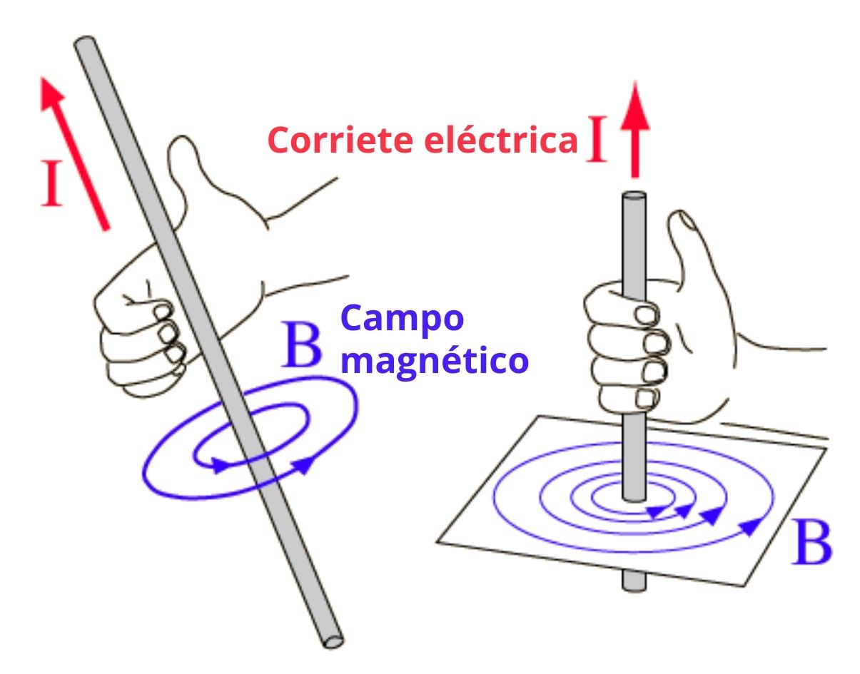 Regla de la mano derecha: primera y segunda regla, aplicaciones, ejercicios Regla de la mano derecha: primera y segunda regla, aplicaciones, ejercicios