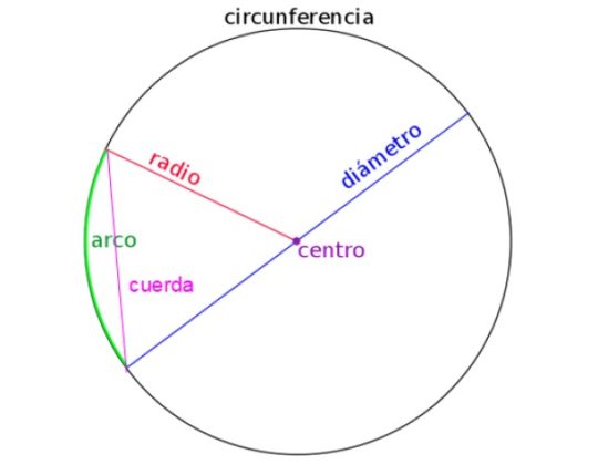 Cuerda (geometría): qué es, longitud, teorema, ejercicios resueltos