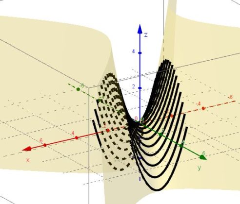 Paraboloide hiperbólico: definición, propiedades y ejemplos