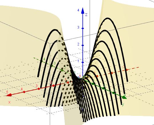Paraboloide hiperbólico: definición, propiedades y ejemplos
