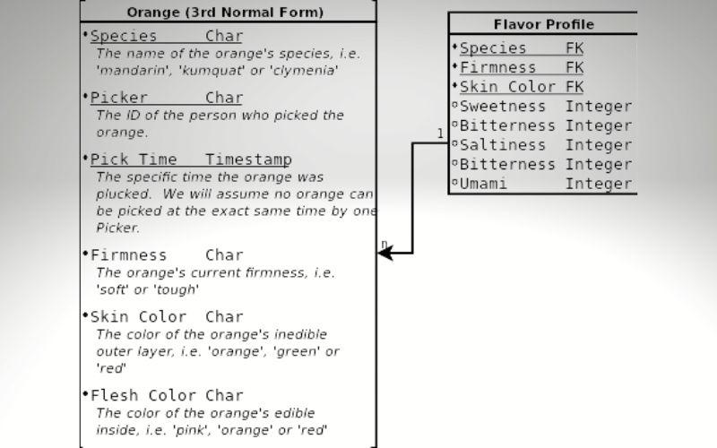 Tercera forma normal (bases de datos): qué es, formas normales, ejemplos