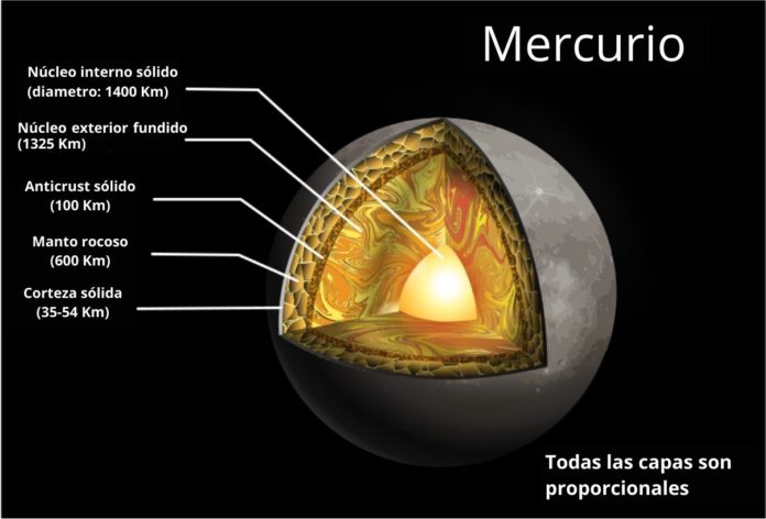 Mercurio (planeta): características, composición, órbita, movimiento