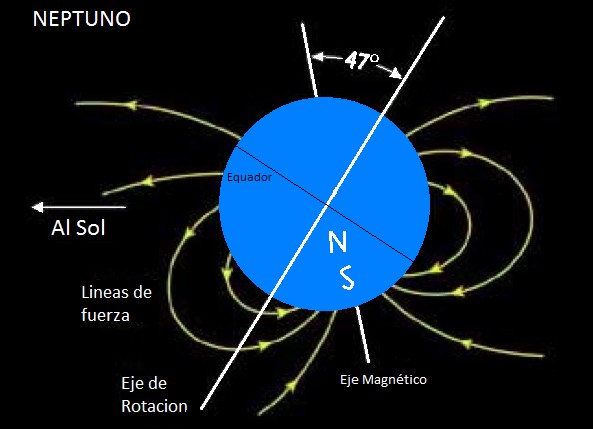 Neptuno (planeta): características, composición, órbita, estructura