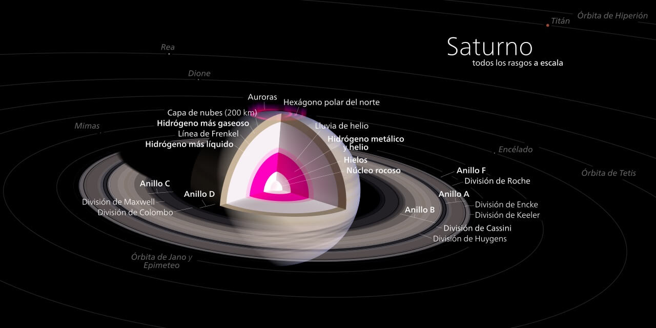 Saturno: características, composición, órbita, estructura