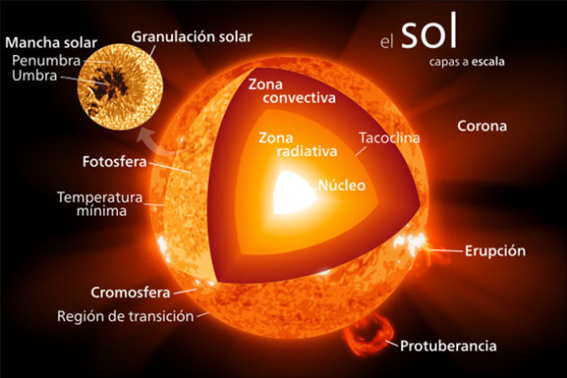Sistema solar: qué es, características, planetas, origen y evolución