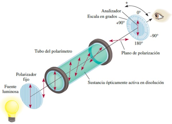 Polarimetría: fundamento, tipos, aplicaciones, ventajas y desventajas