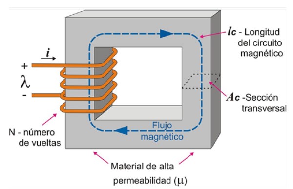 Reluctancia magnética: unidades, fórmulas, cálculo, ejemplos