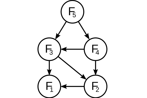 Programación dinámica: características, ejemplo, ventajas, desventajas