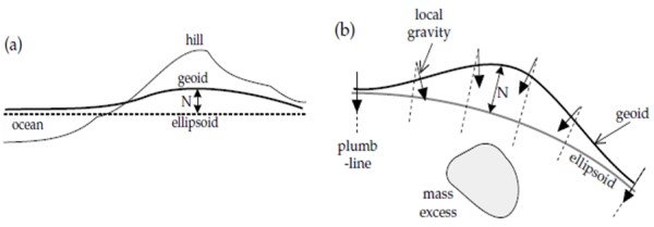 ¿Qué es un geoide?