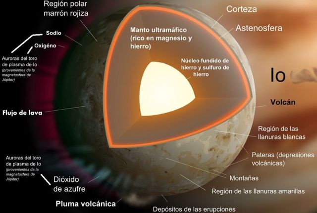 Ío (satélite): qué es, características, composición, orbita, movimiento