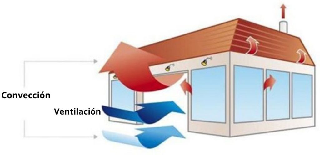 Convección: qué es, características, ejemplos, aplicaciones Convección: qué es, características, ejemplos, aplicaciones