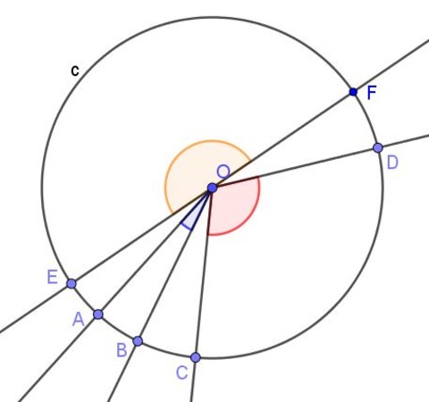 Ángulos en la circunferencia: tipos, propiedades, ejercicios resueltos