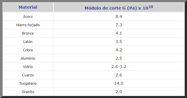 ¿Qué es el módulo de corte, rigidez o cizalladura? (Ejercicios resueltos)