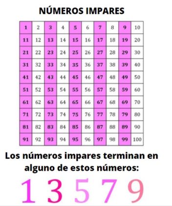 Números impares: qué son, cómo distinguirlos, ejemplos, ejercicios