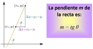Rectas oblicuas: características, ecuaciones y ejemplos