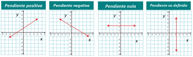 Pendiente de una recta: fórmula y ecuaciones, representación, ejemplos