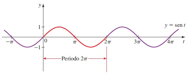 Funciones trigonométricas: básicas, en el plano cartesiano, ejemplos ...