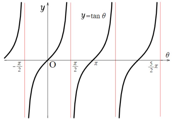 Funciones trigonométricas: básicas, en el plano cartesiano, ejemplos ...
