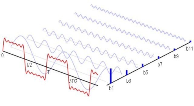 Series de Fourier: aplicaciones, ejemplos y ejercicios resueltos