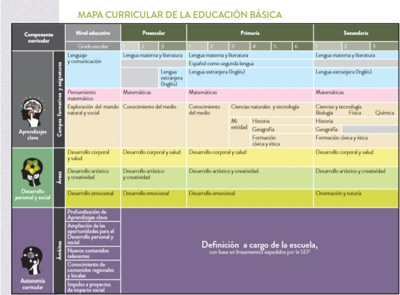 Mapa curricular: características, estructura, funciones, ejemplo