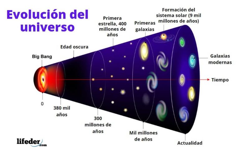 Teoría del Big Bang: características, etapas, evidencias, problemas