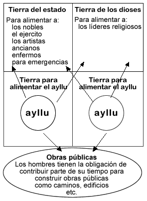 Organización social de los incas: clases sociales y sus representantes