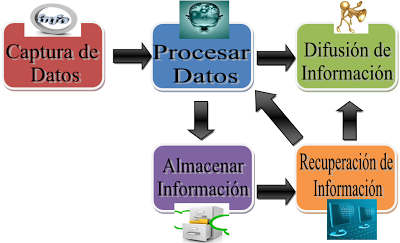 Sistema de información: características, elementos, ciclo de vida, tipos