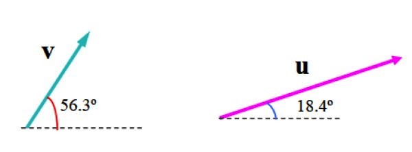 Método del paralelogramo: ejemplos, ejercicios resueltos
