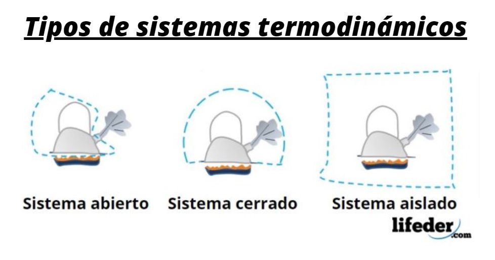 Sistema termodinámico: propiedades, tipos, ejemplos