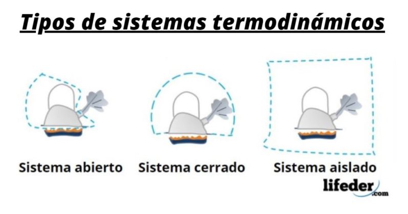Sistema Termodinámico Propiedades Tipos Ejemplos