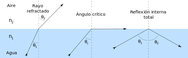 Óptica geométrica: qué estudia, leyes, aplicaciones, ejercicios