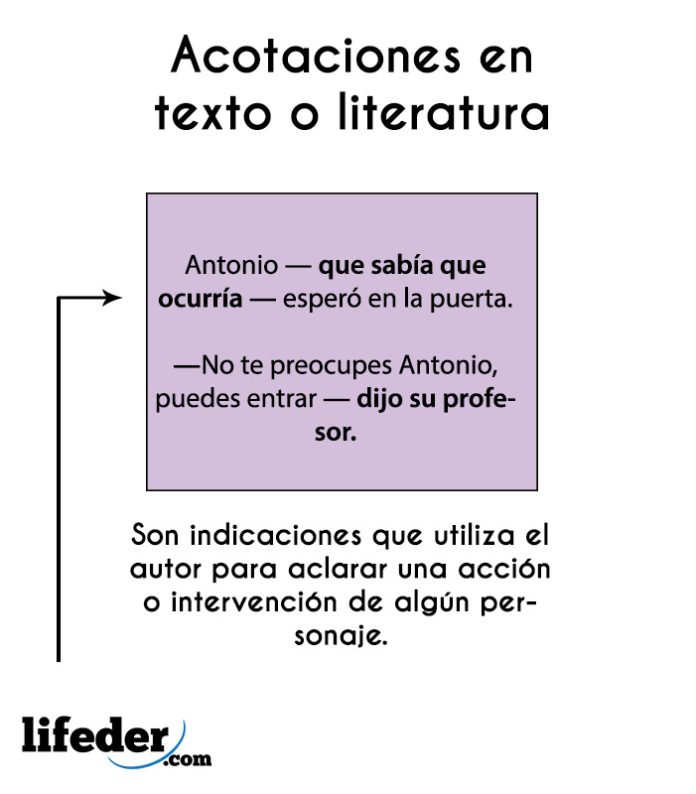Acotaciones en textos y en teatro (con ejemplos)