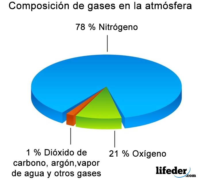 Atmósfera terrestre: composición, capas, funciones