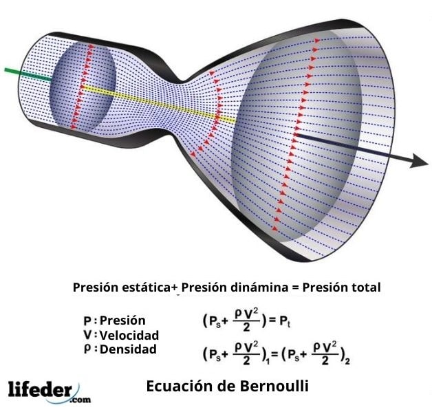 Mecánica de fluidos: historia, qué estudia, fundamentos