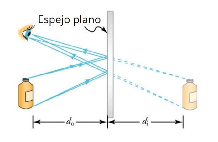 Espejos planos: ecuación, comportamiento, gráficas