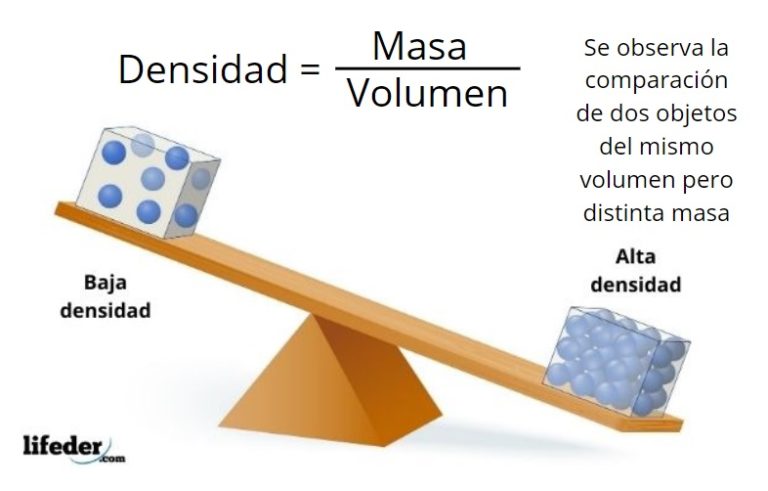 Densidad: concepto, fórmula, cálculo, tipos, ejemplos