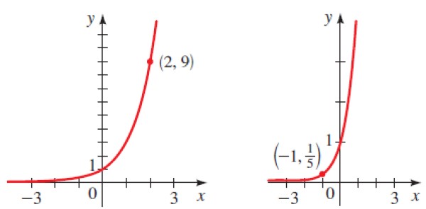 Función exponencial: propiedades, ejemplos, ejercicios