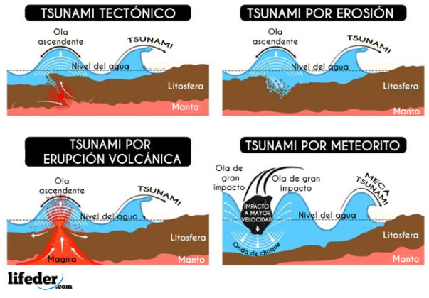 Tsunami Qué Es Características Causas Consecuencias Ejemplos