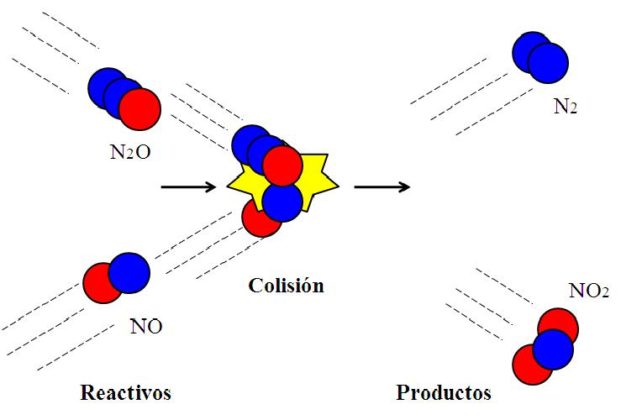 Teoría de las colisiones: sistemas, energías, ejemplos