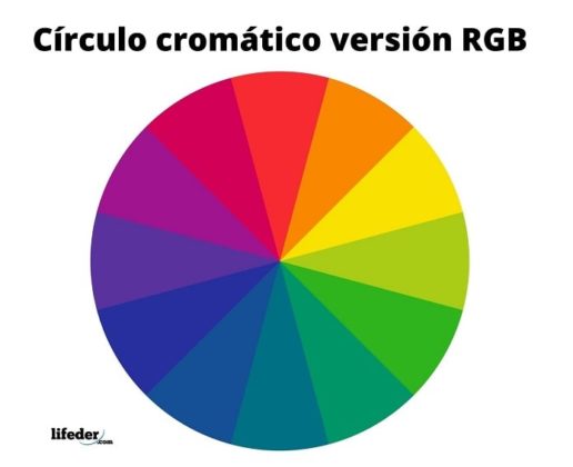 Círculo cromático: tipos, cómo hacerlo, aplicaciones