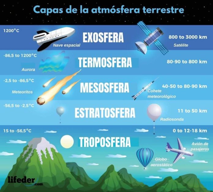Termosfera: características, función y las auroras