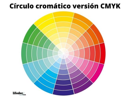 Círculo Cromático Tipos Cómo Hacerlo Aplicaciones