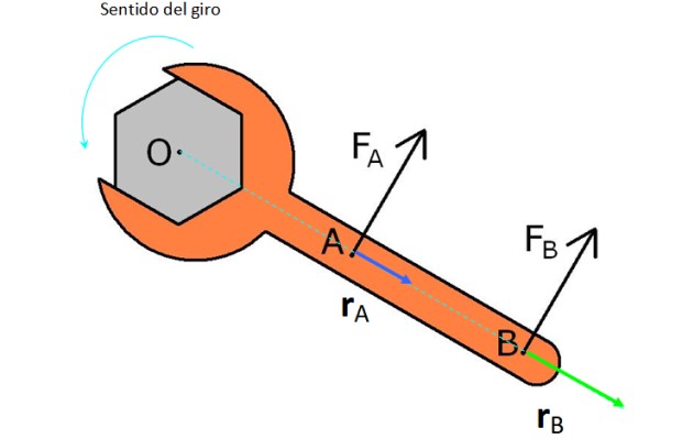 Equilibrio rotacional: fórmulas y ecuaciones, ejemplos, ejercicios