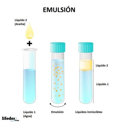 Emulsión química: características, fases, tipos, ejemplos