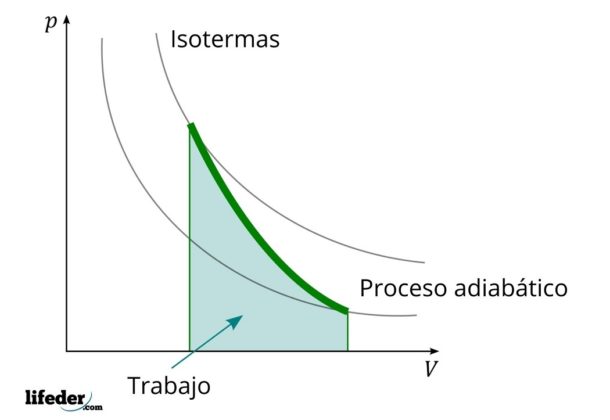 Proceso politrópico: características, aplicaciones y ejemplos