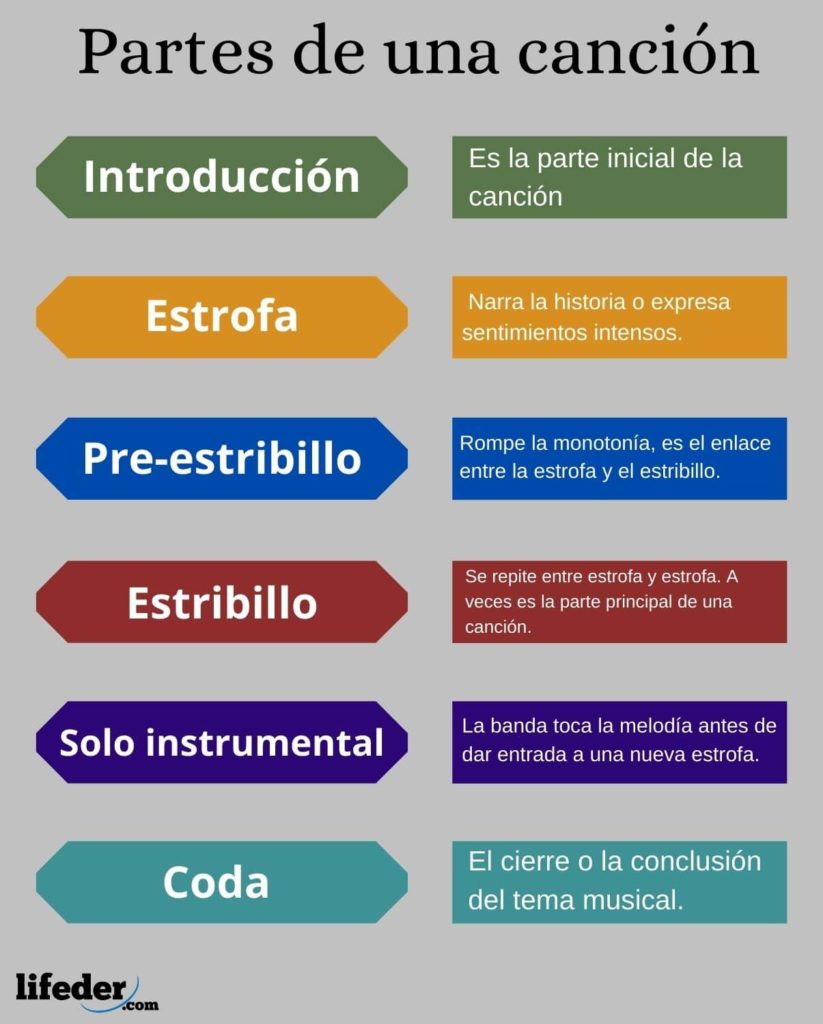 Partes de una canción y sus características Partes de una canción y sus características